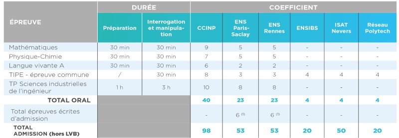 Les épreuves orales - CCINP